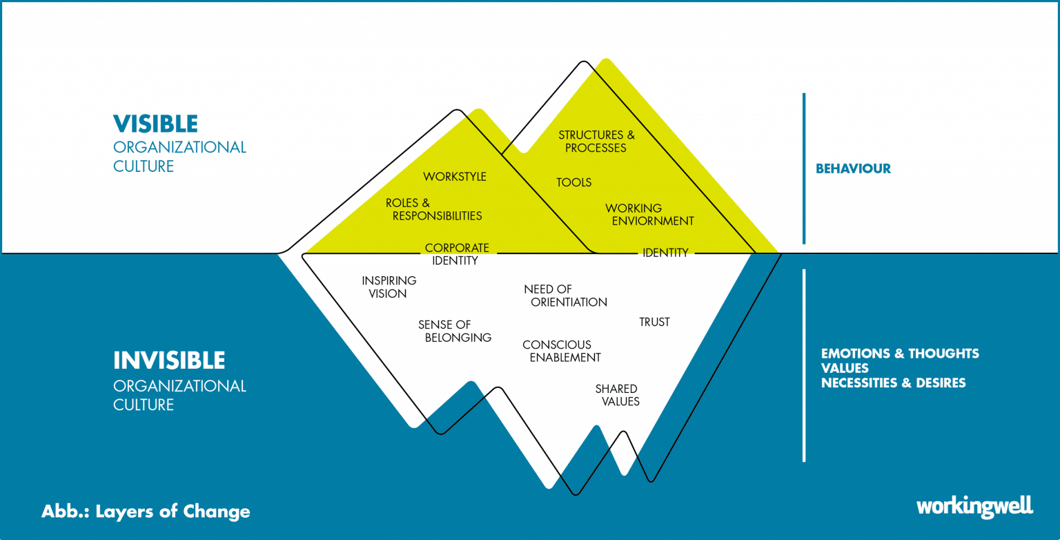 Change Management: Door opener for New Work – workingwell