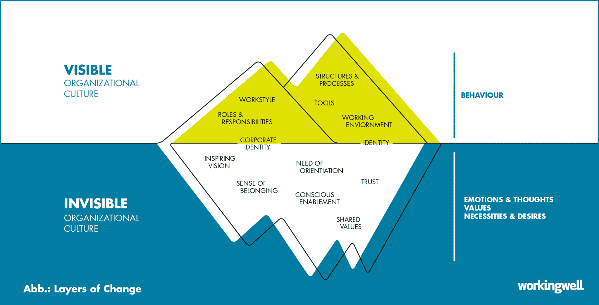 Change Management: Door opener for New Work – workingwell